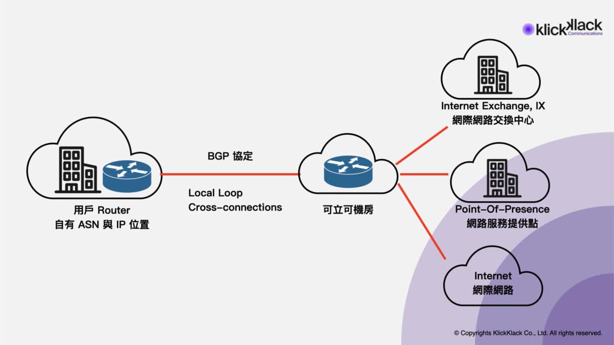 IP Transit - KlickKlack Communications